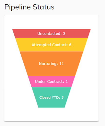 Lead Management